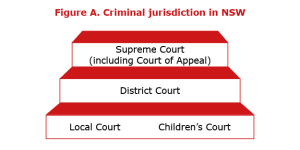What are appeals in the legal system?
